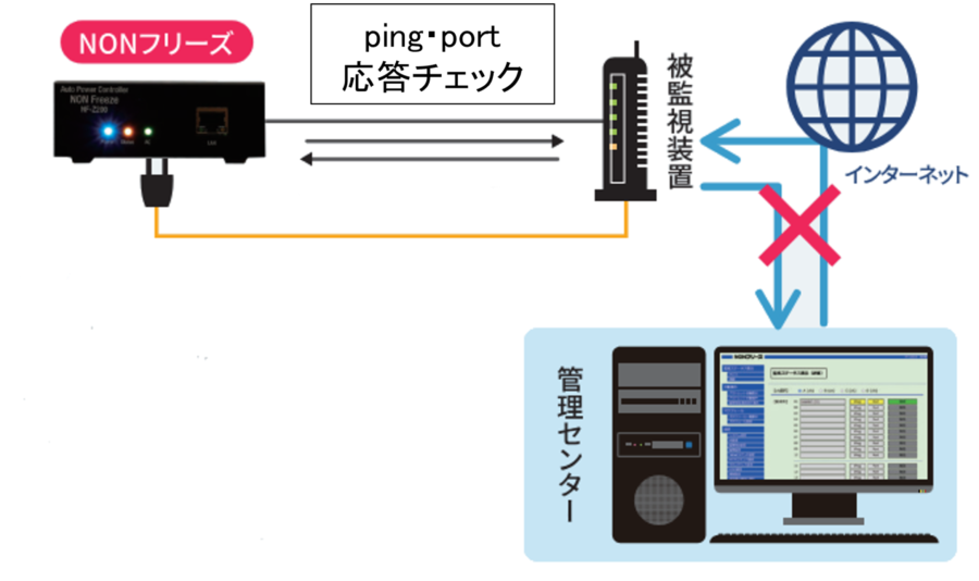 ping監視+port監視で自動的に再起動するフリーズ対策機器バリューソリューション株式会社「NONフリーズ」 | 株式会社高文